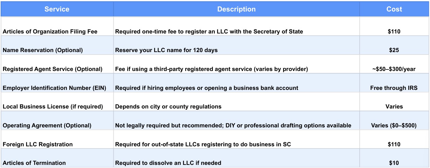 Form an LLC in South Carolina | SC Formation Expert